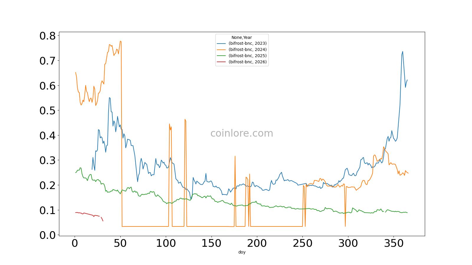 Precio año a año de Bifrost