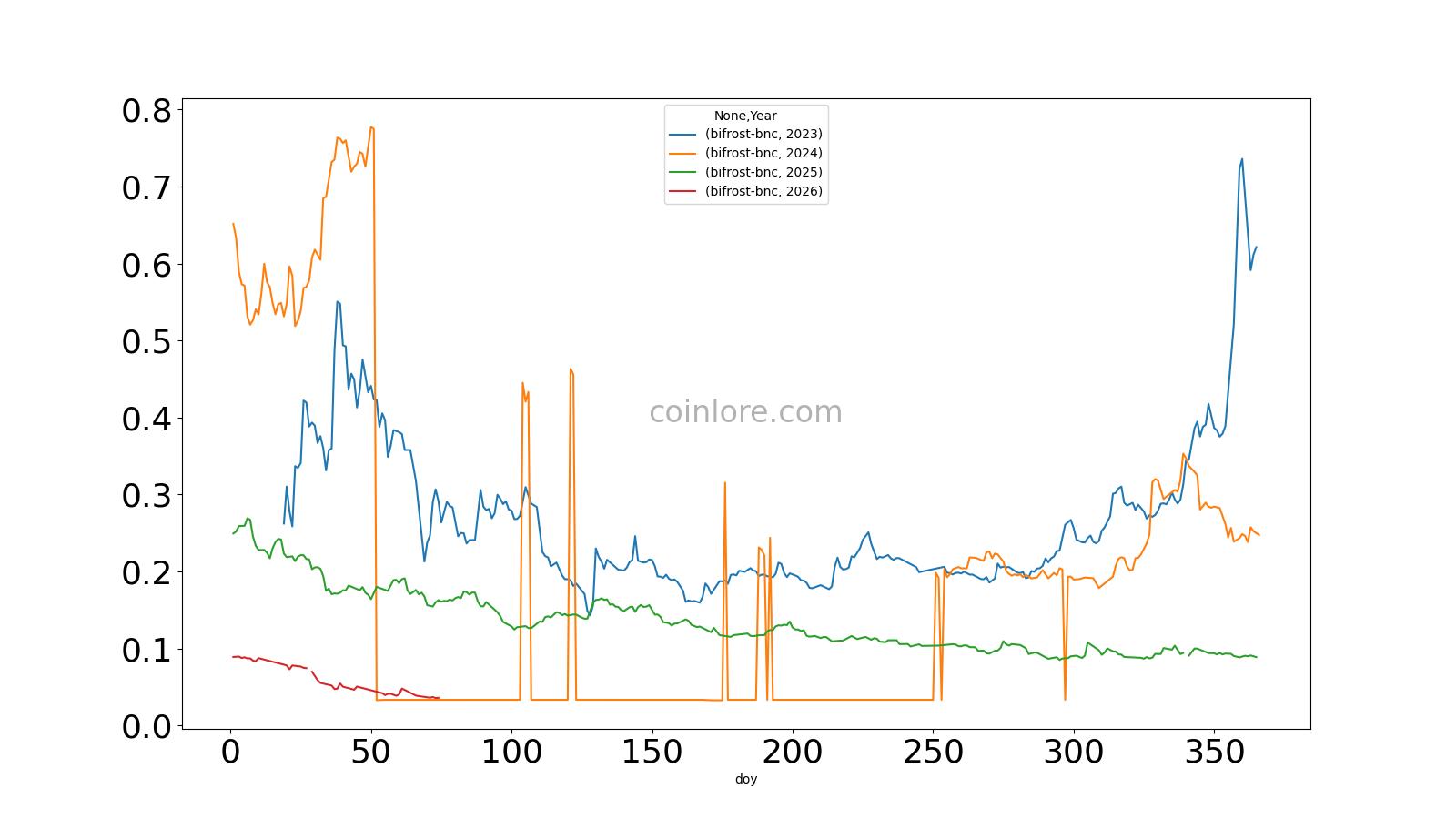 Bifrost курс год за годом