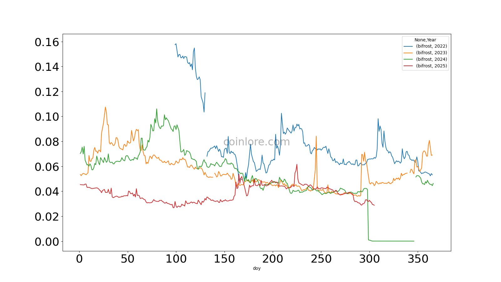 Bifrost Year over year price