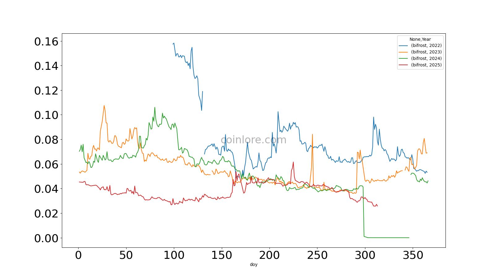 Bifrost Year over year price