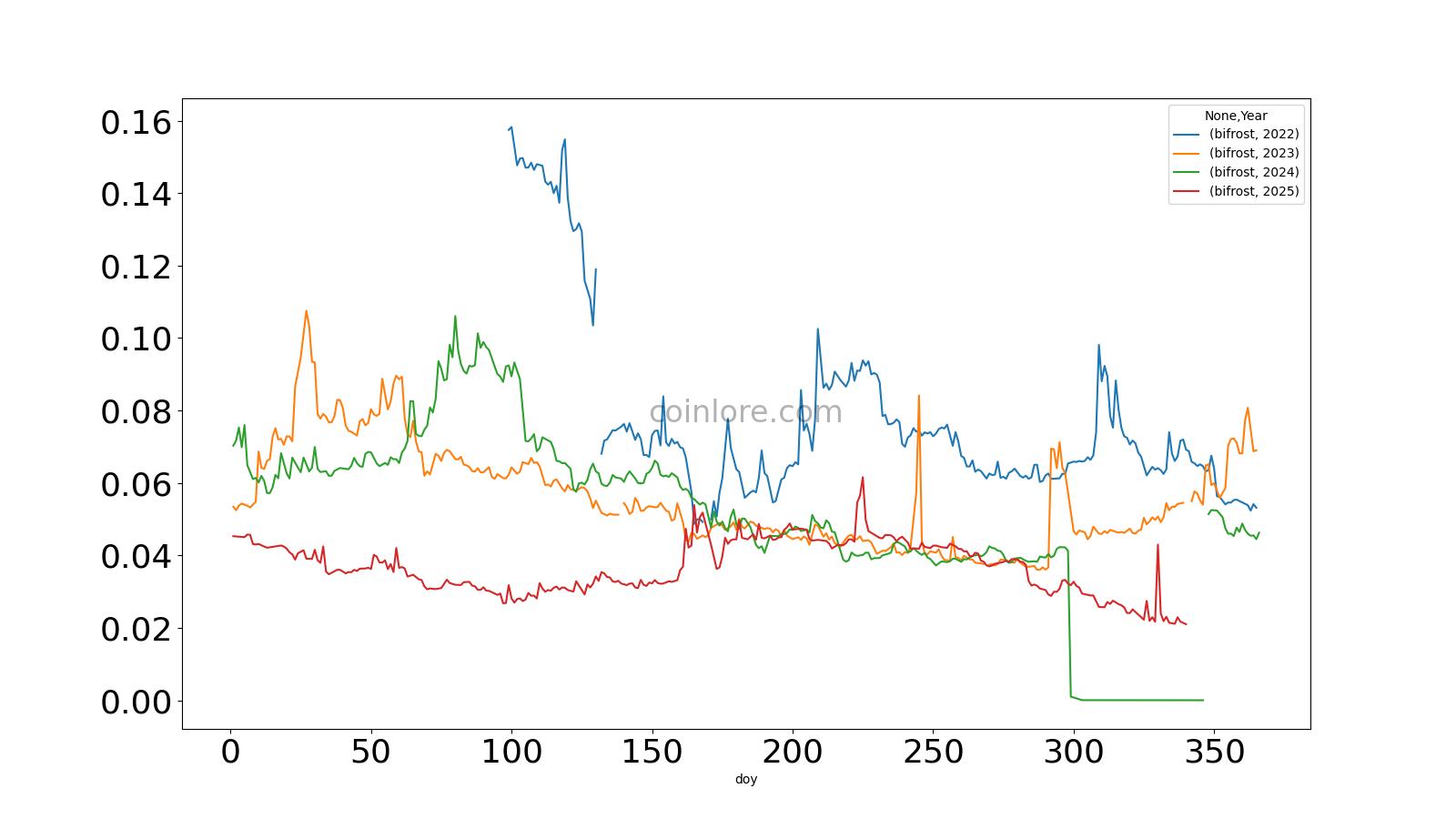 Bifrost Historical year over year chart
