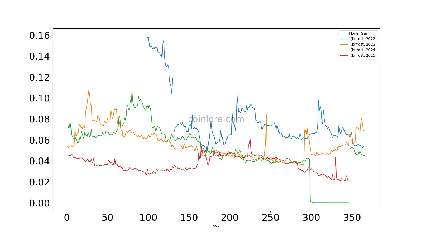 Bifrost Year over year price