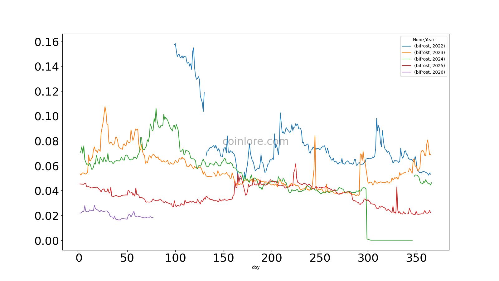 Precio año a año de Bifrost