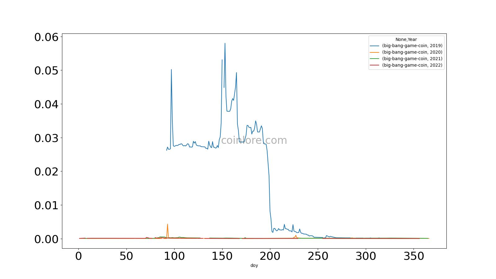 Year Over Year Big Bang Game Coin Price