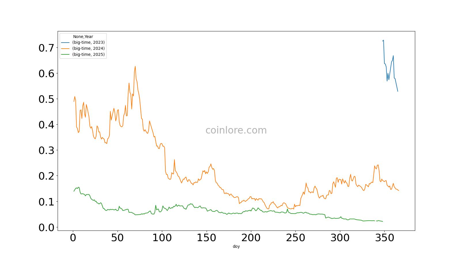 Year Over Year Big Time Price