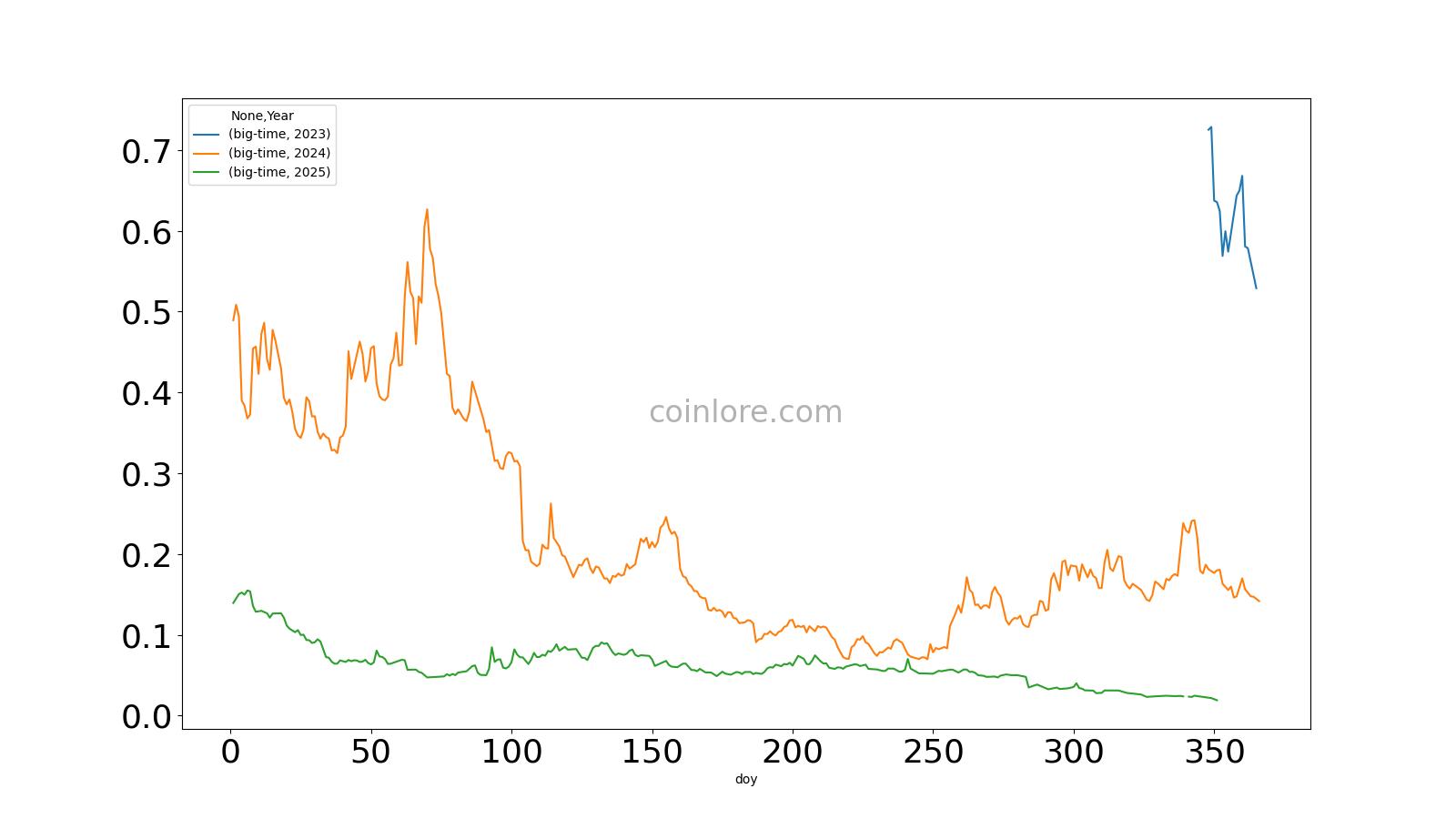 Big Time курс год за годом
