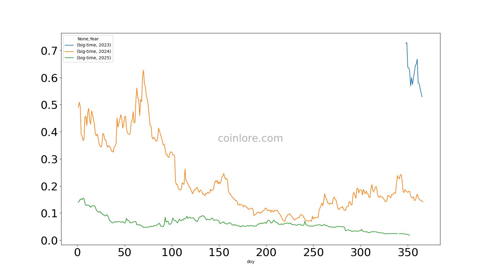 Yıl Bazında Big Time Fiyatı
