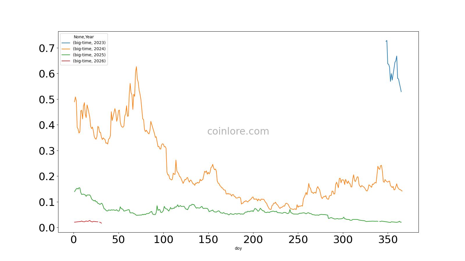 Yıl Bazında Big Time Fiyatı