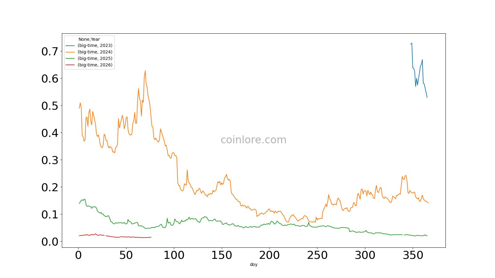 Yıl Bazında Big Time Fiyatı