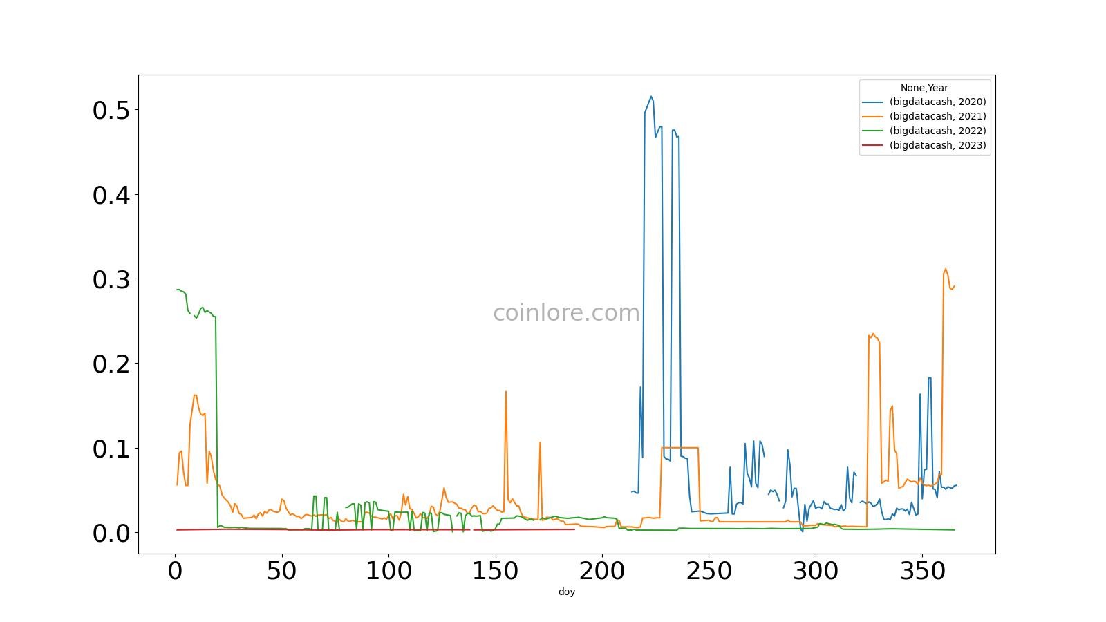 Year Over Year BigdataCash Price