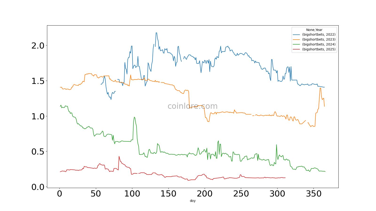 BigShortBets Year over year price