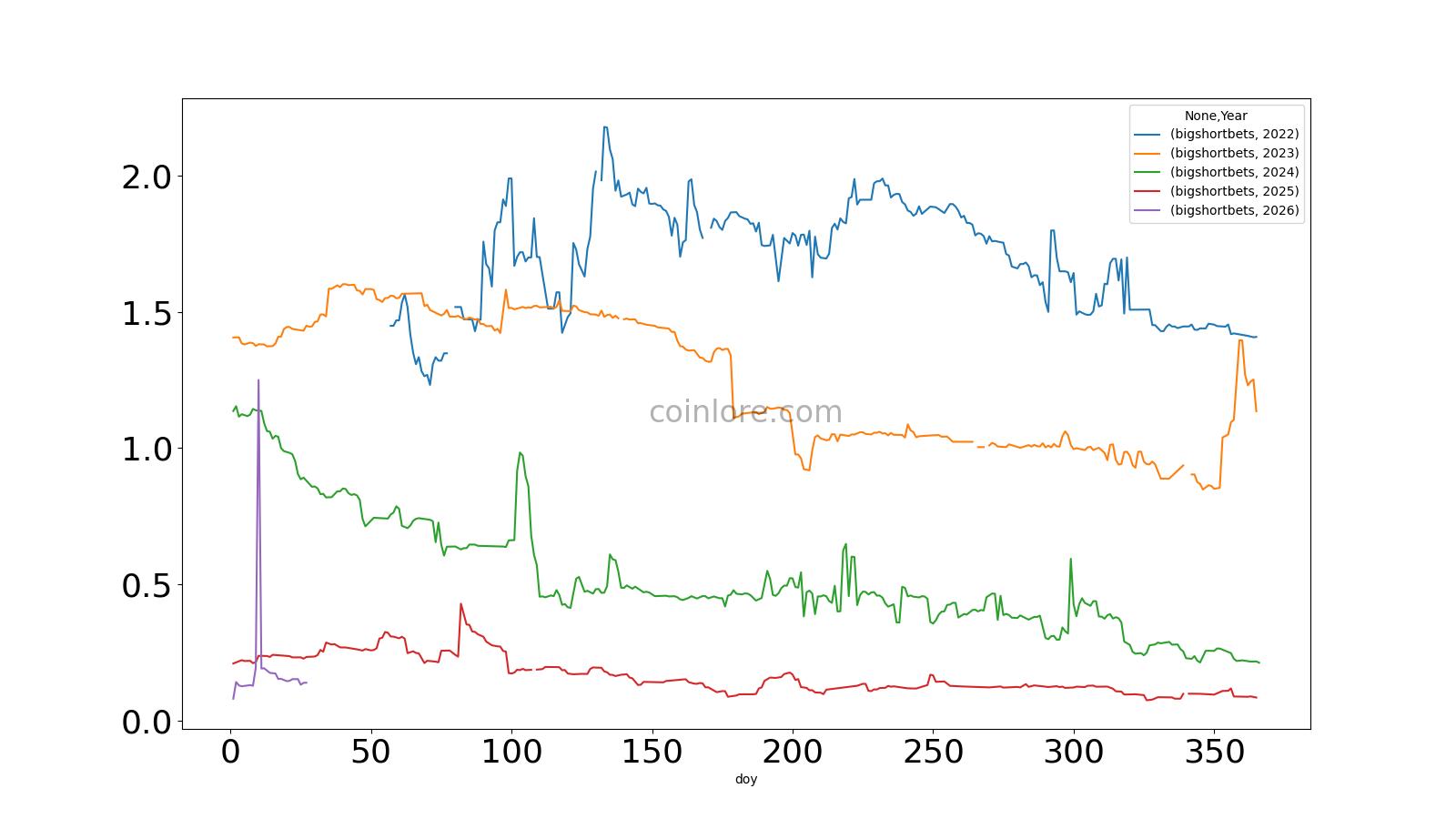 BigShortBets курс год за годом