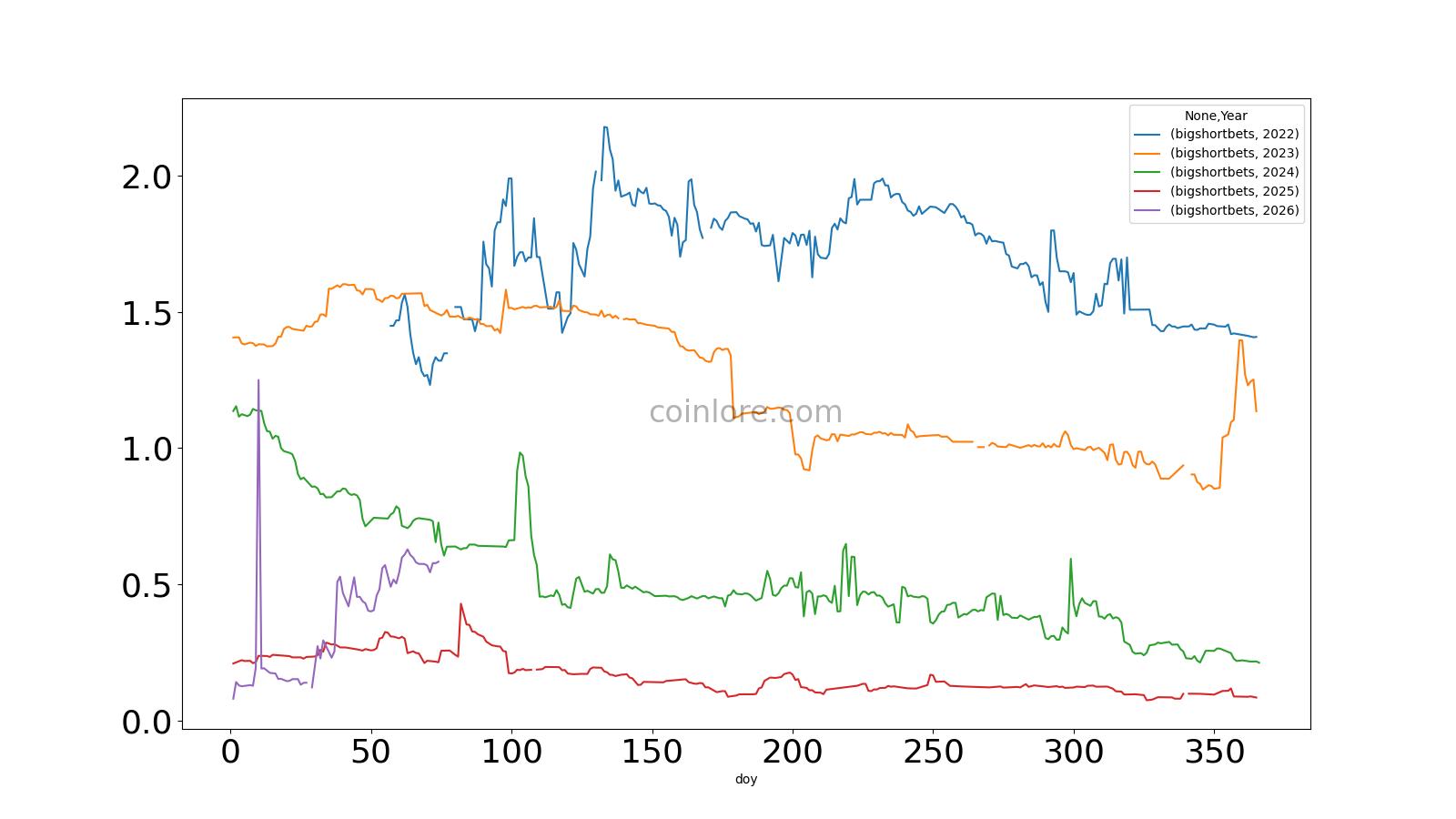 BigShortBets курс год за годом