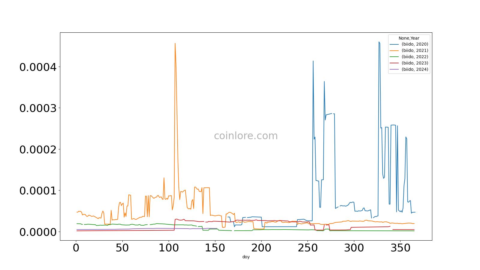 Year Over Year Biido Price
