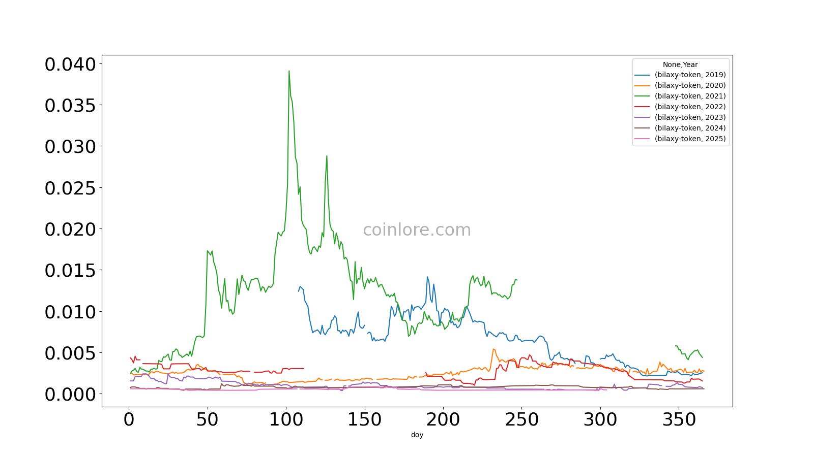 Bilaxy Token Historical year over year chart