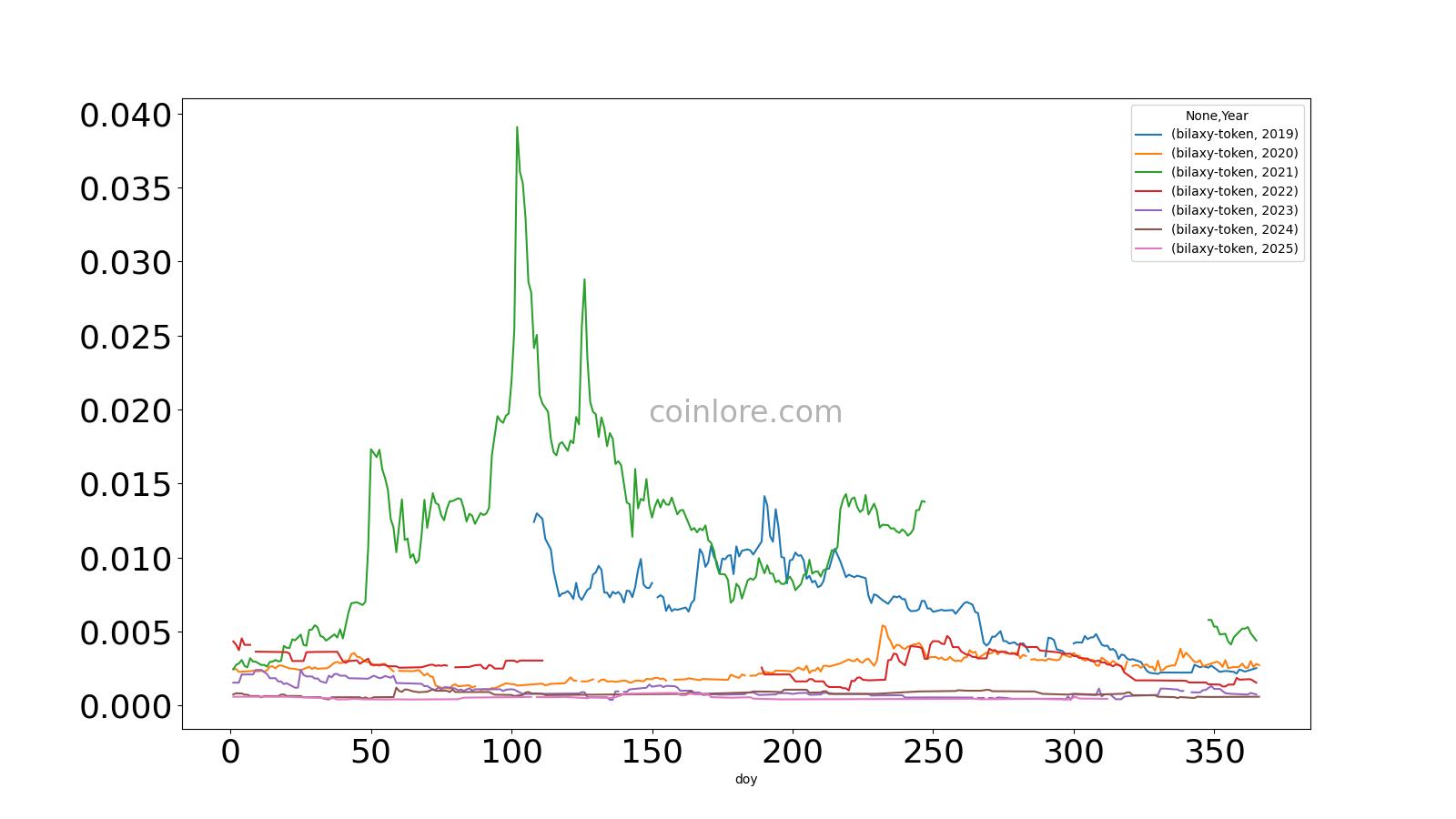 Bilaxy Token Historical year over year chart