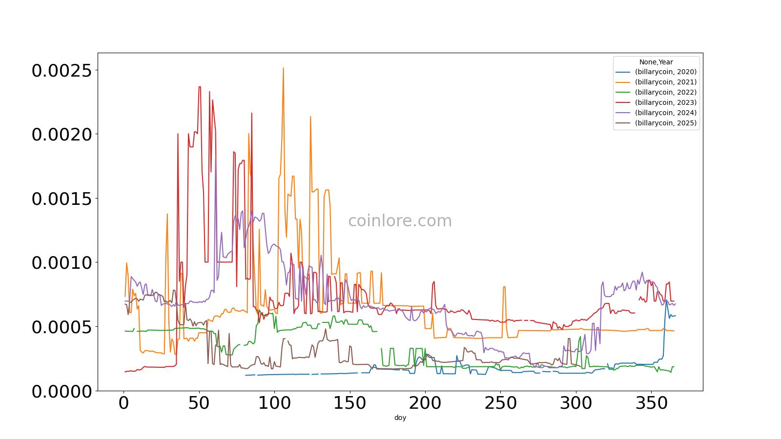 BillaryCoin Historical year over year chart