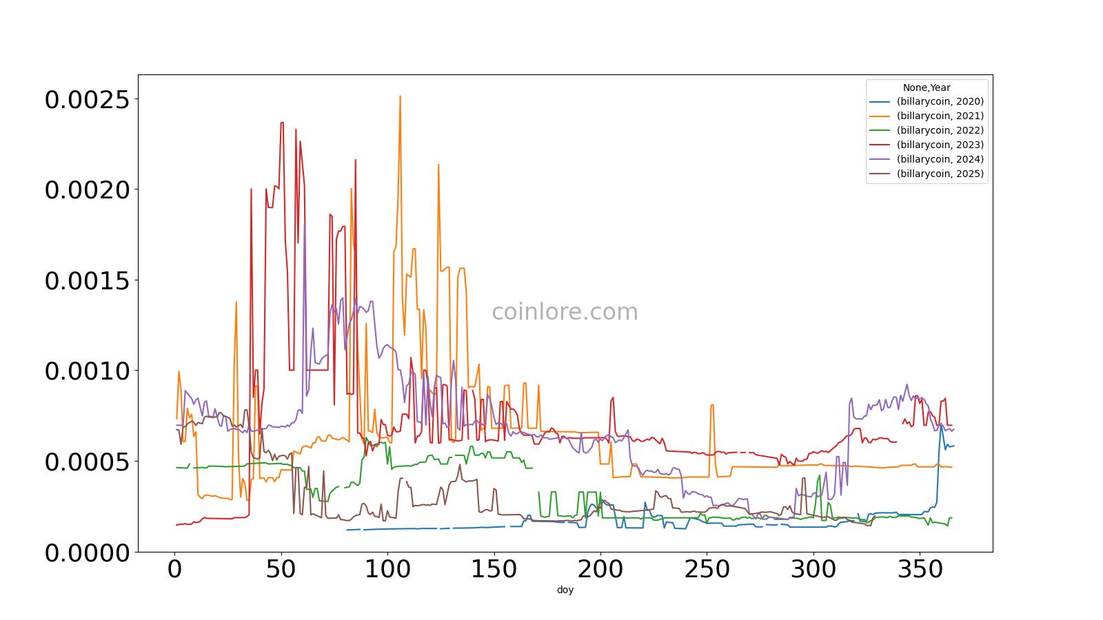 BillaryCoin Year over year price