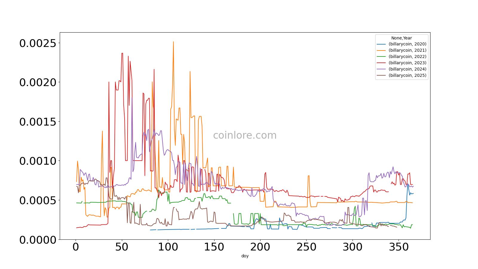 BillaryCoin Historical year over year chart