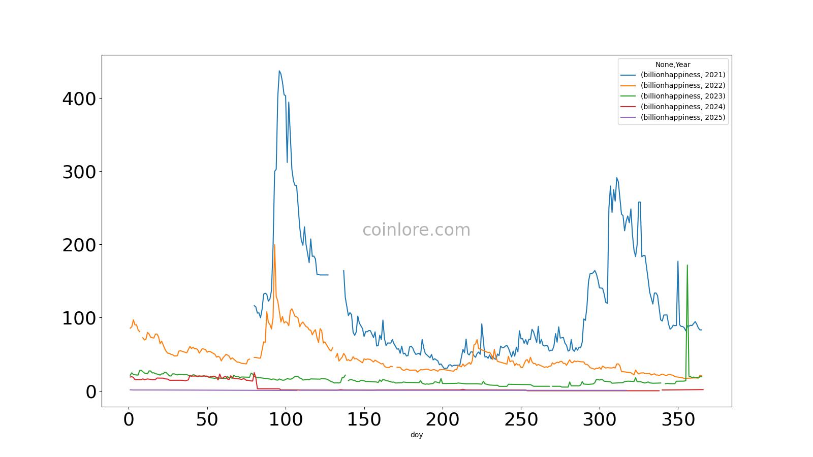 BillionHappiness Year over year price