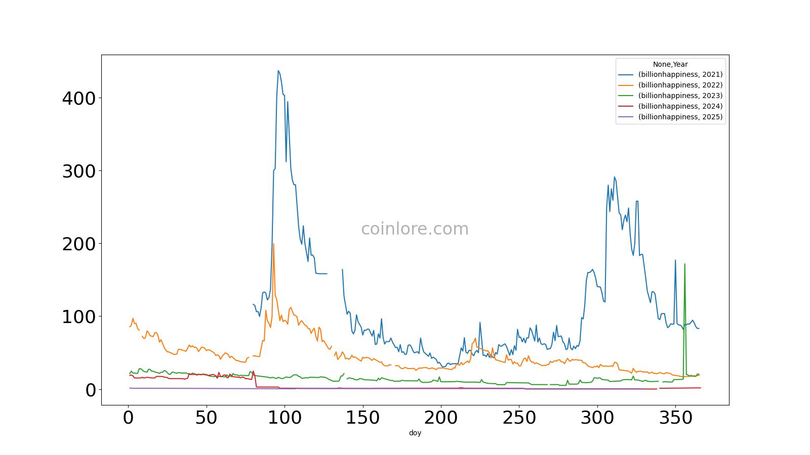 BillionHappiness Historical year over year chart