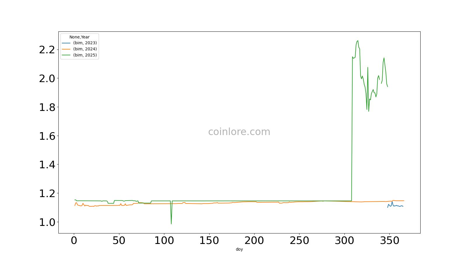 BIM Historical year over year chart