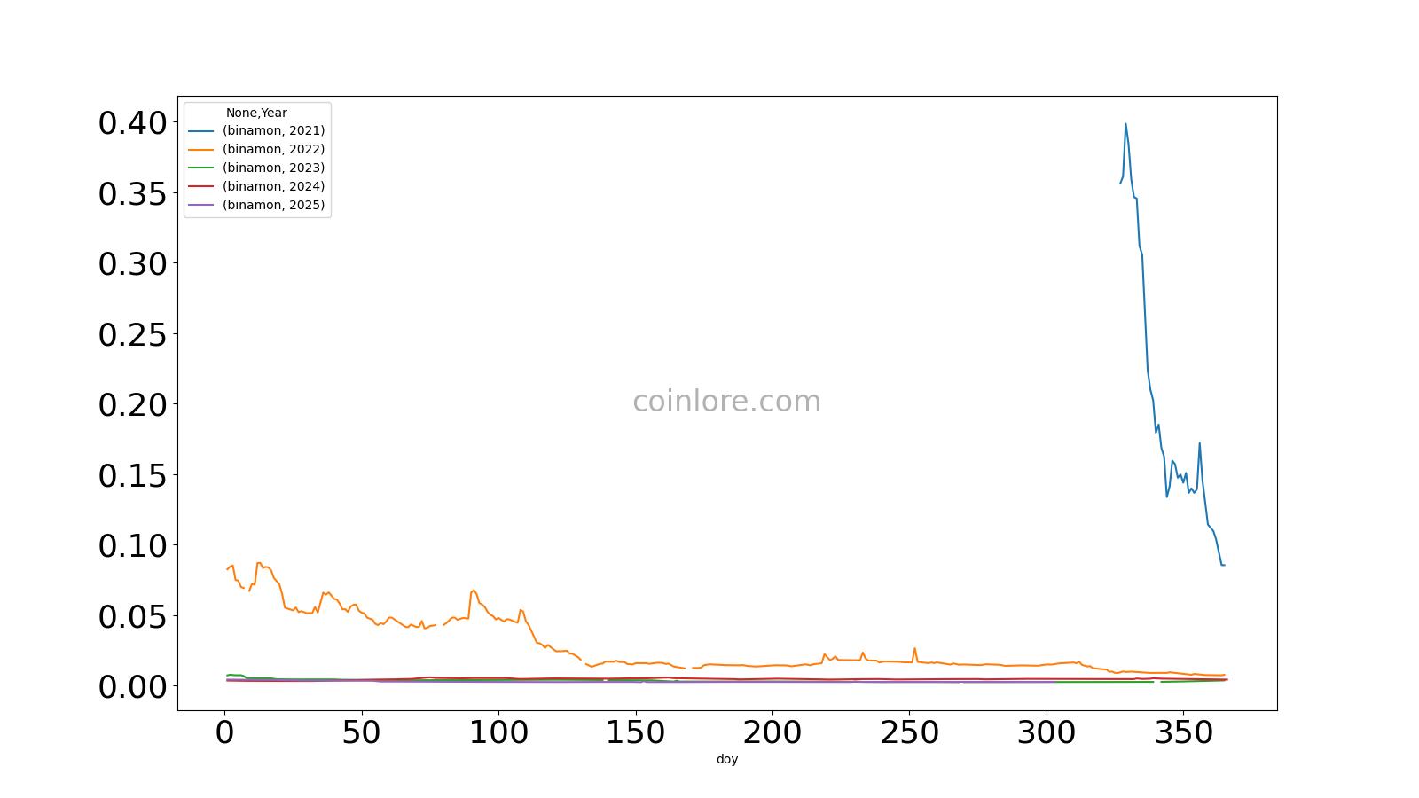 Year Over Year Binamon Price