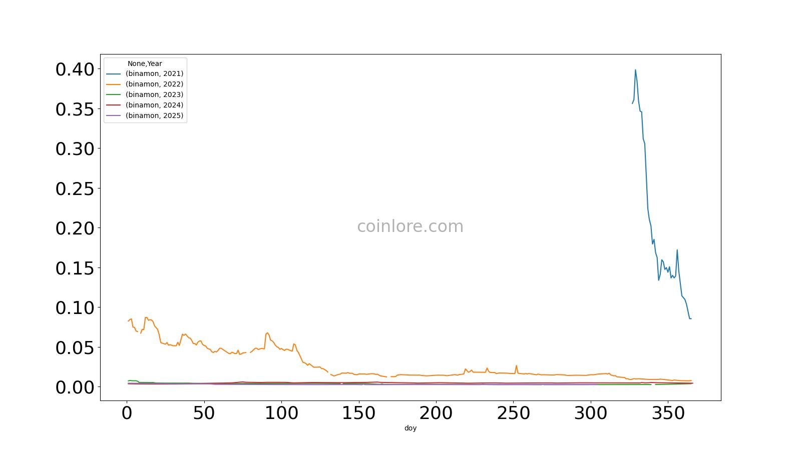 Year Over Year Binamon Price