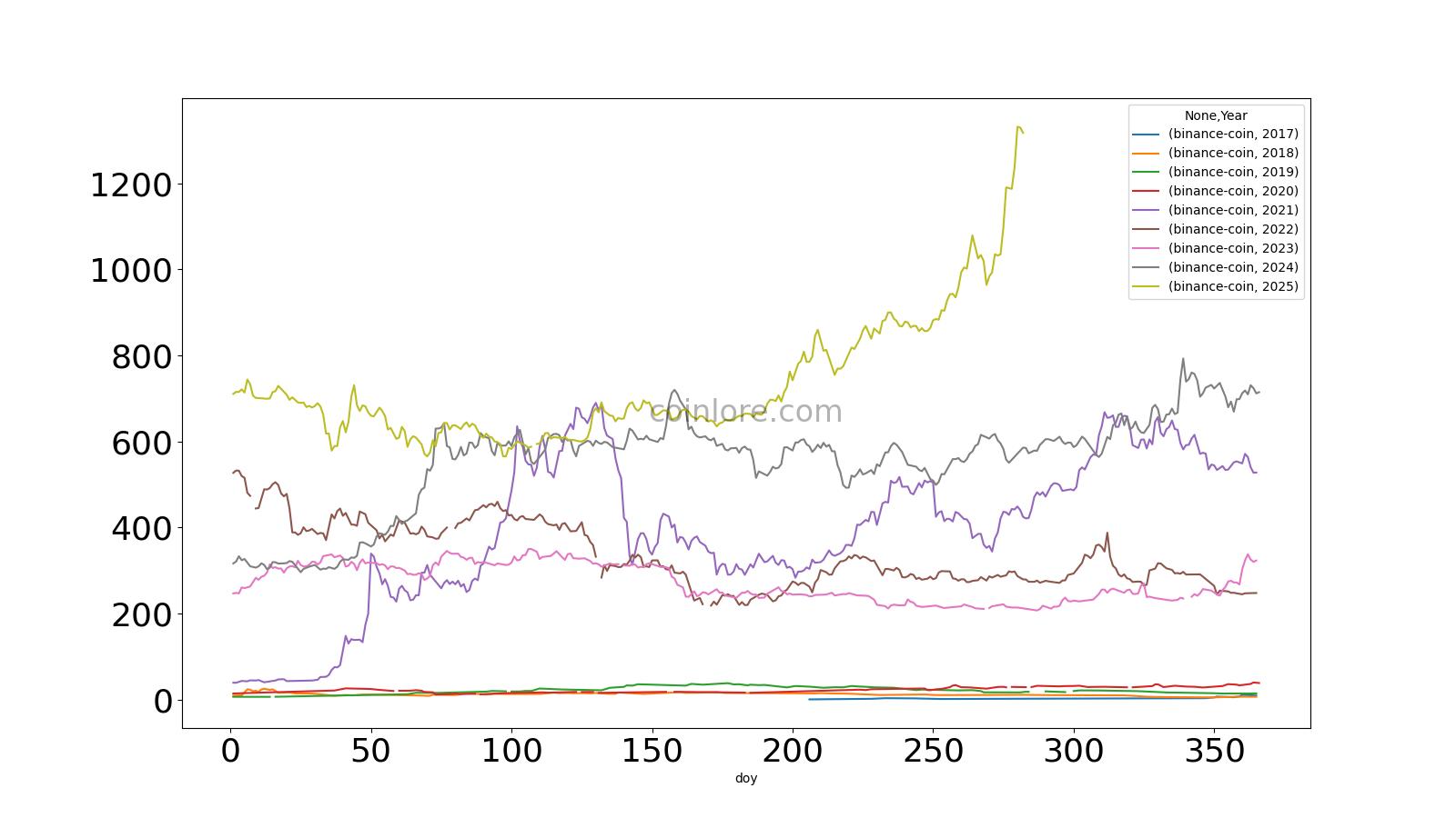 Binance Coin Historical year over year chart