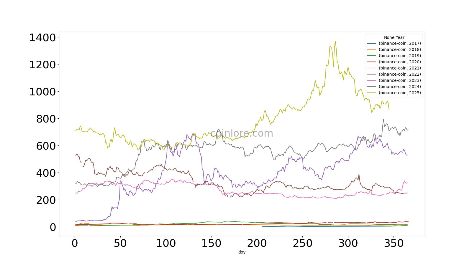 Binance Coin Historical year over year chart