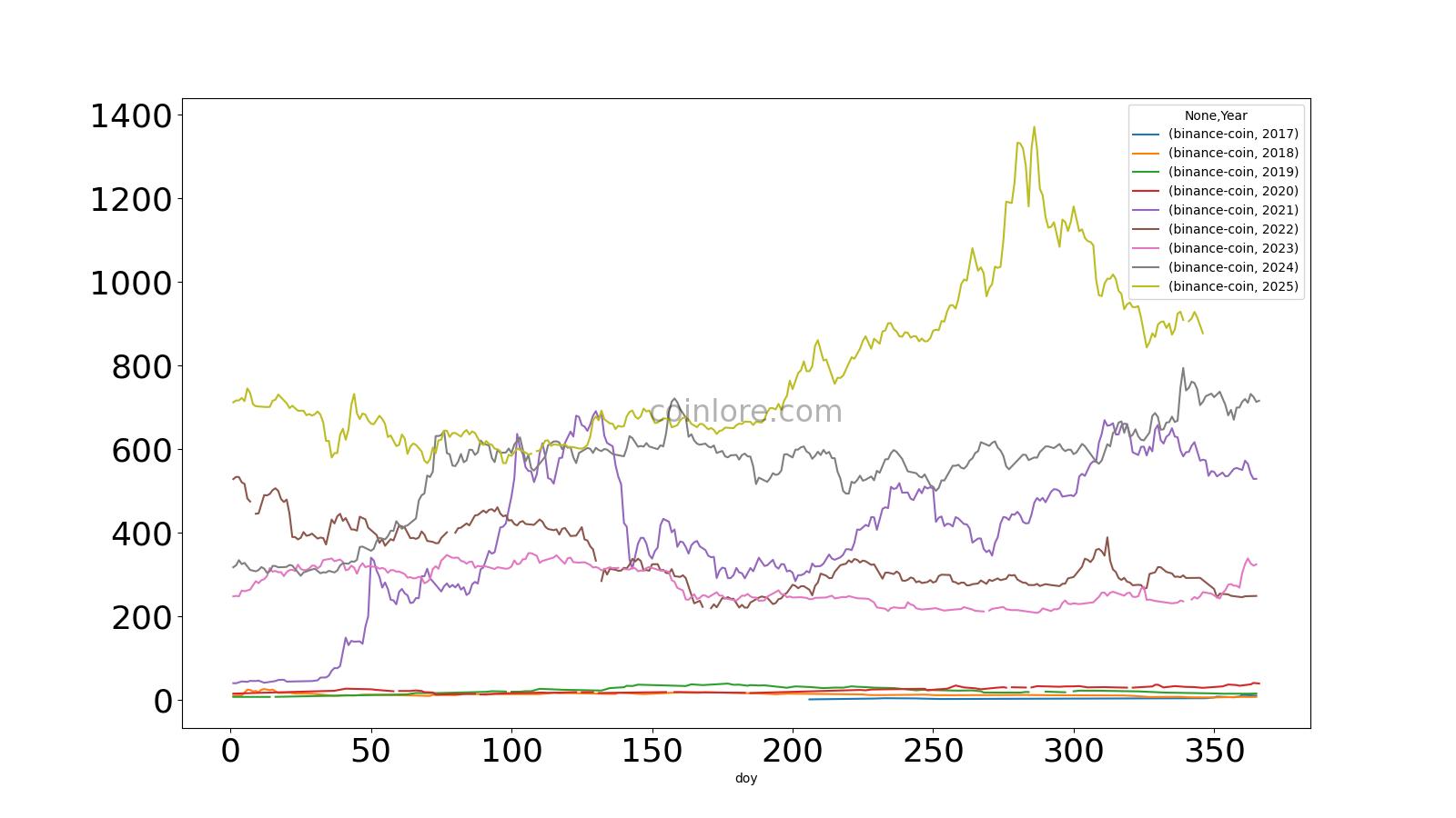 Binance Coin Historical year over year chart