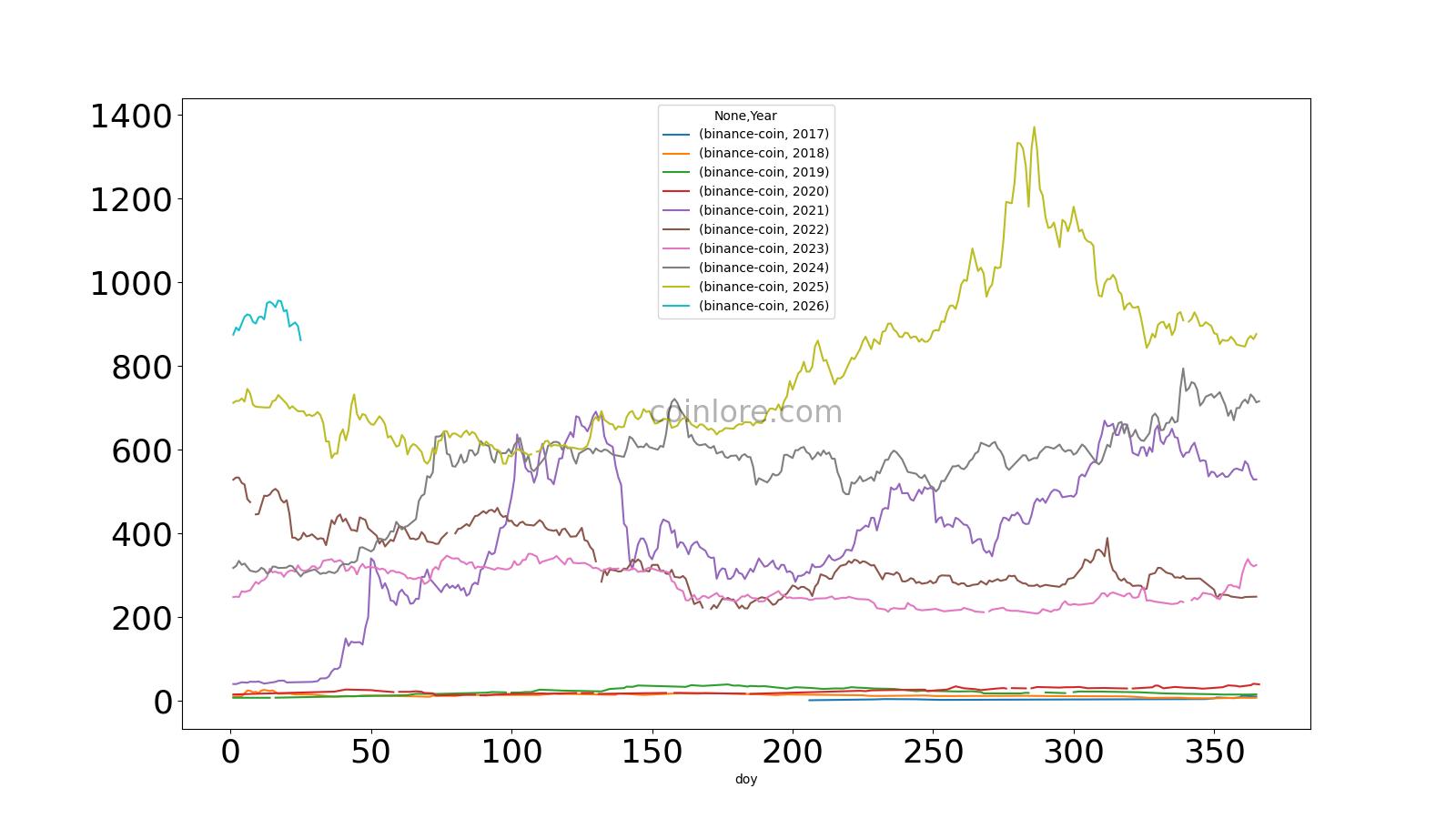 Precio año a año de Binance Coin