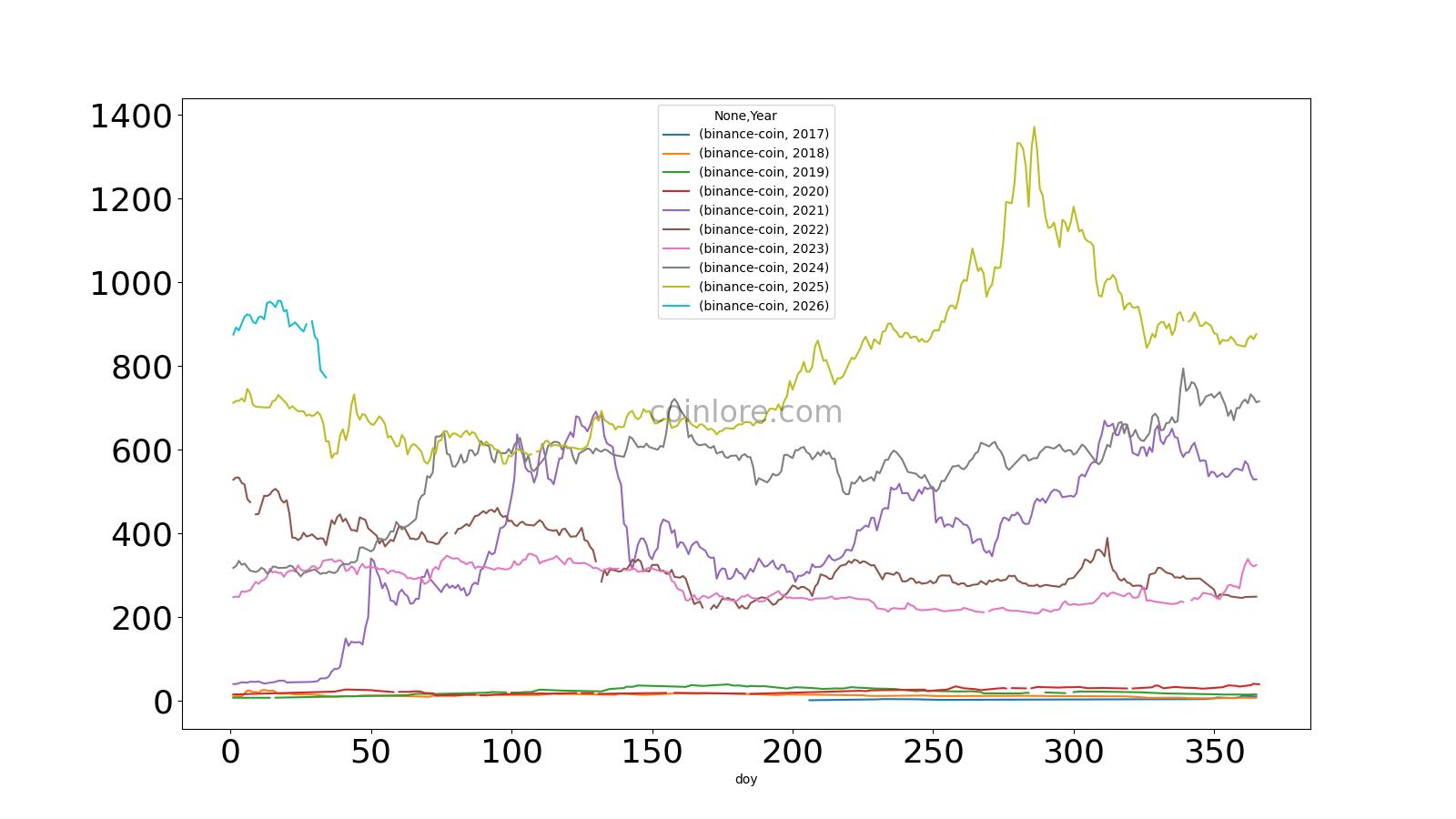 Yıl Bazında Binance Coin Fiyatı