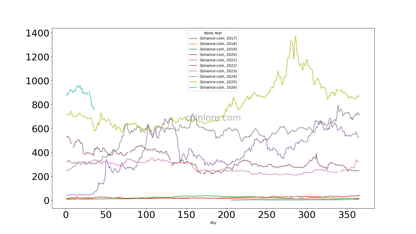 Yıl Bazında Binance Coin Fiyatı