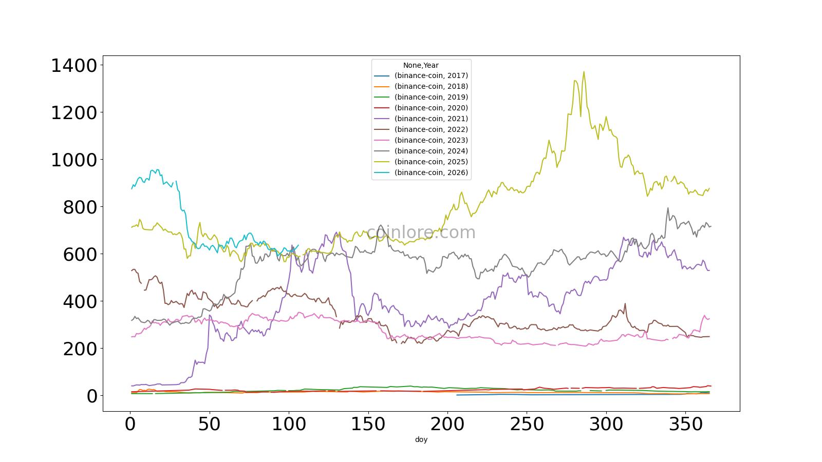 Precio año a año de Binance Coin
