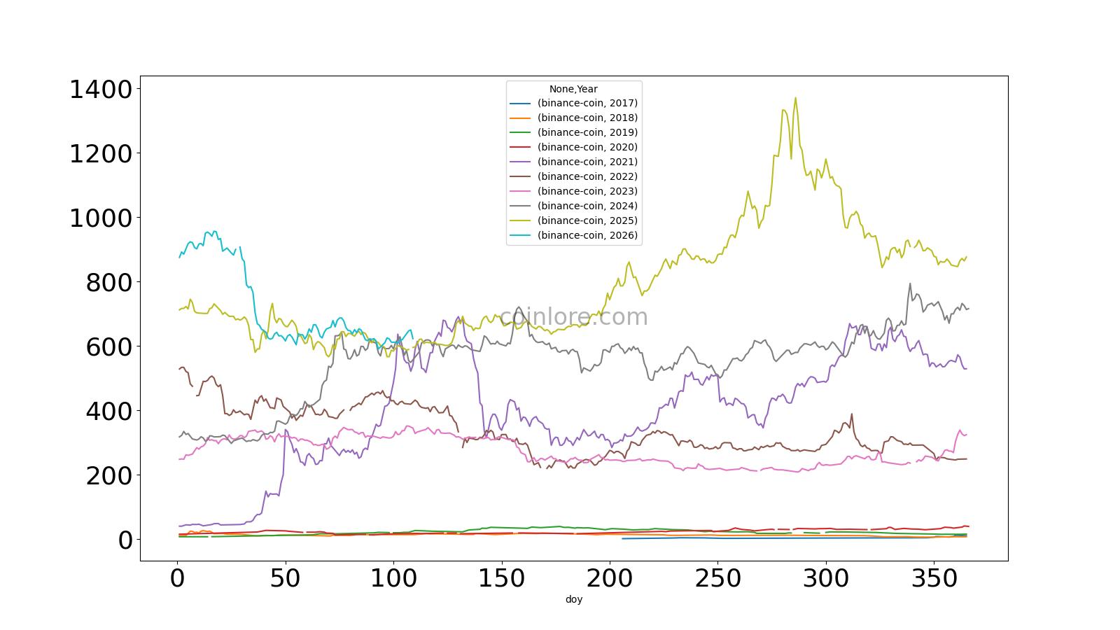 Yıl Bazında Binance Coin Fiyatı