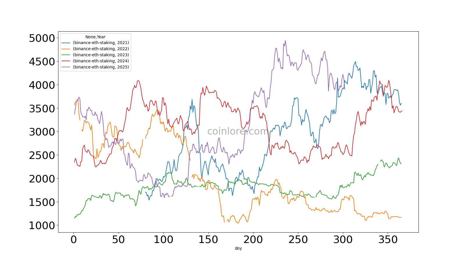 Year Over Year Binance ETH staking Price