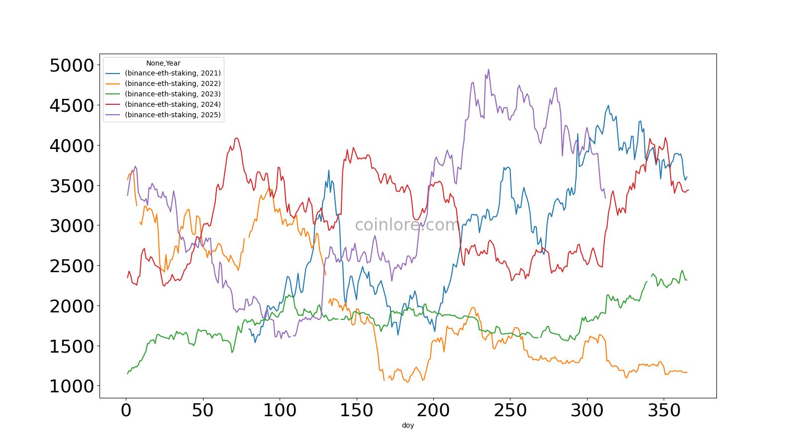 Binance ETH staking Historical year over year chart