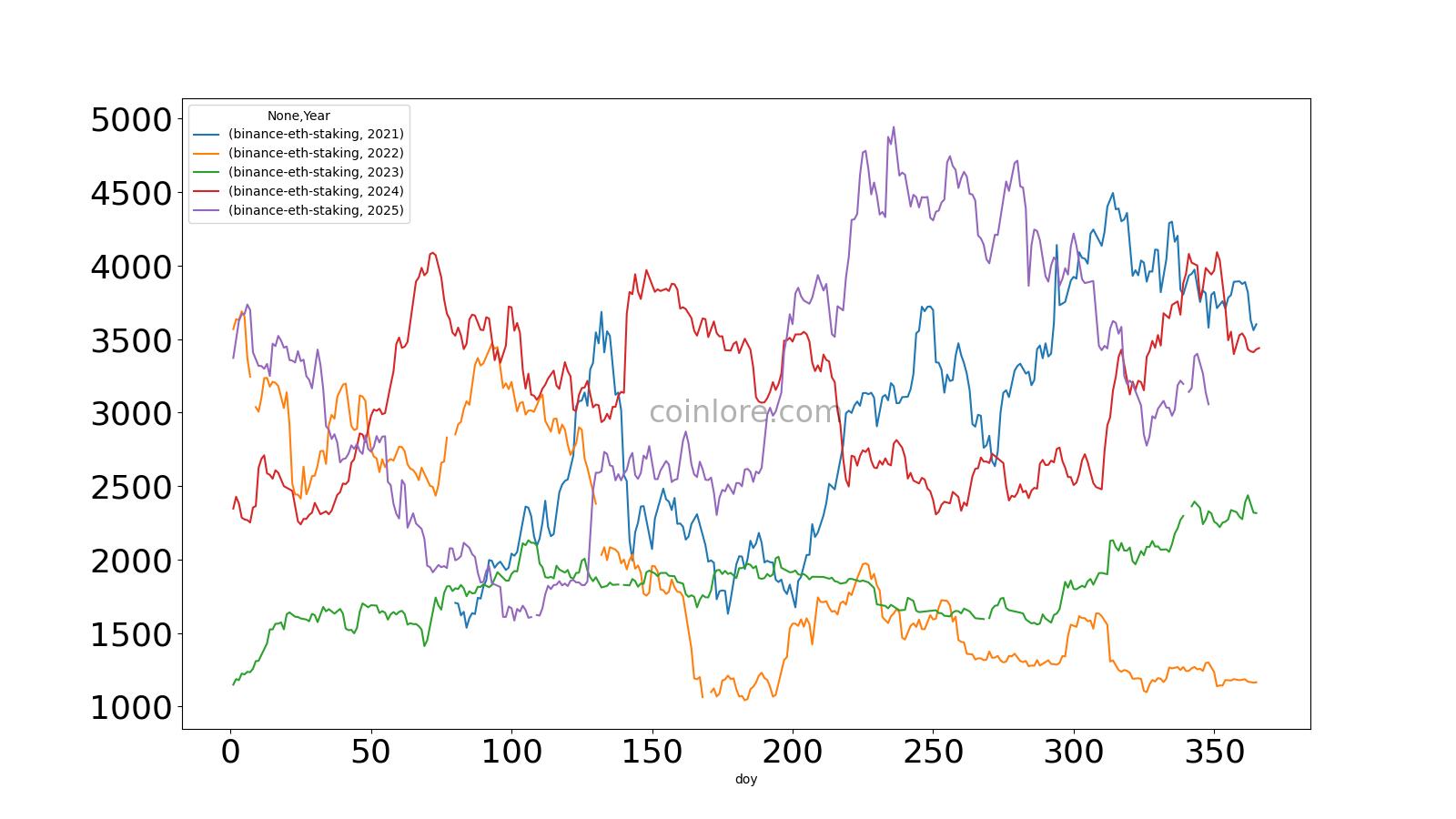 Binance ETH staking Historical year over year chart