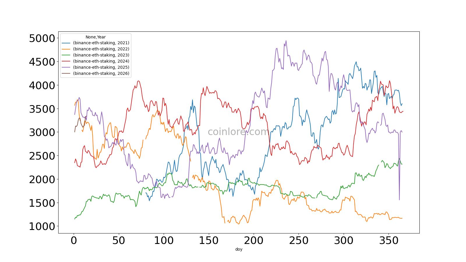 Binance ETH staking курс год за годом