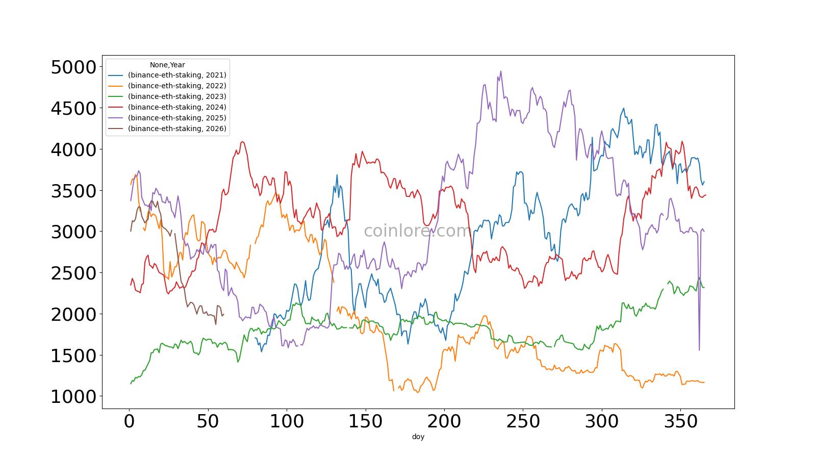 Binance ETH staking курс год за годом