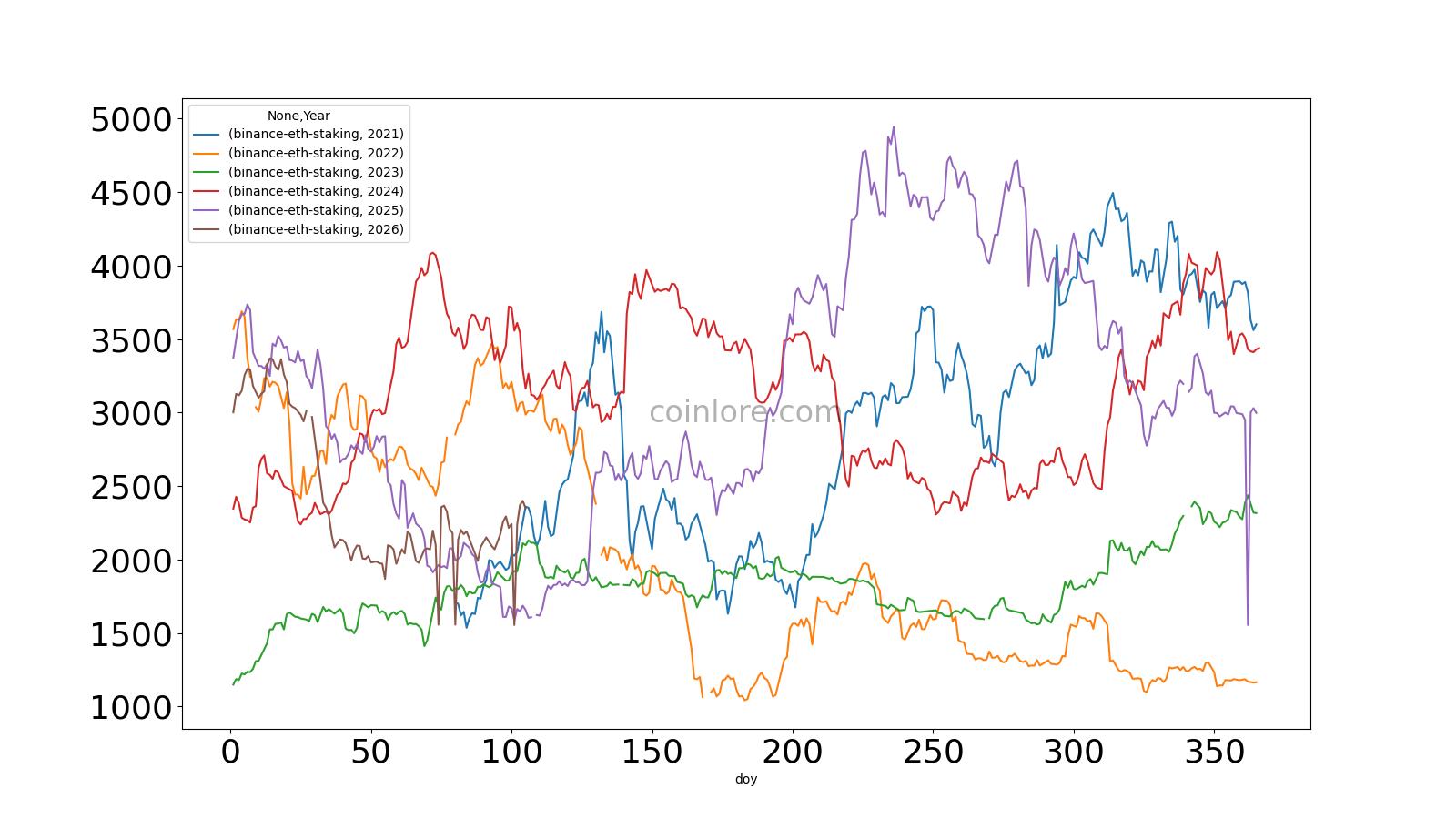 Binance ETH staking курс год за годом