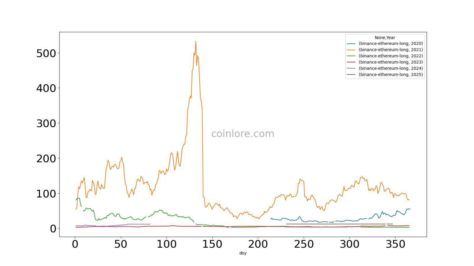 Binance Ethereum Long Historical year over year chart