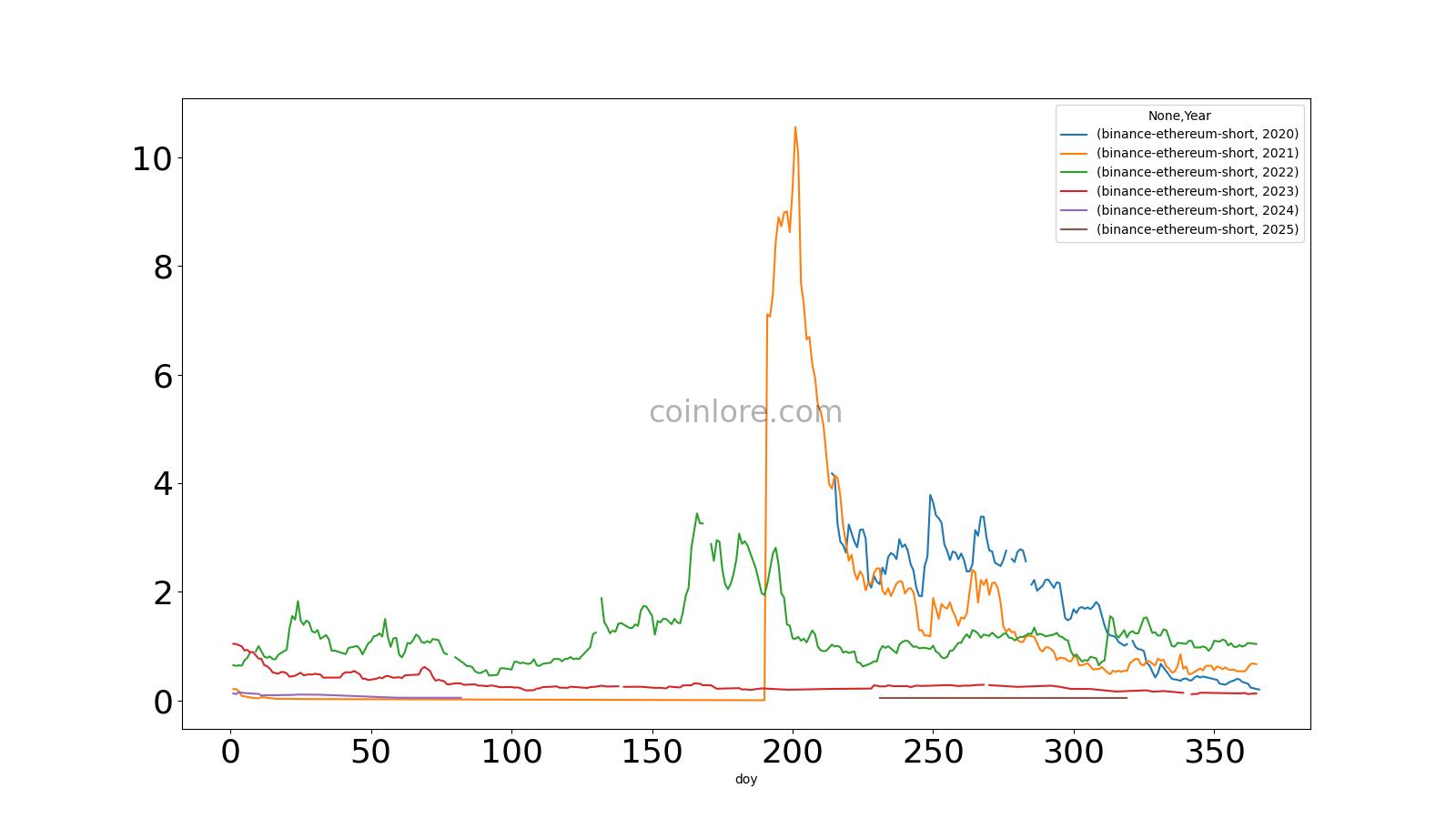 Year Over Year Binance Ethereum Short Price