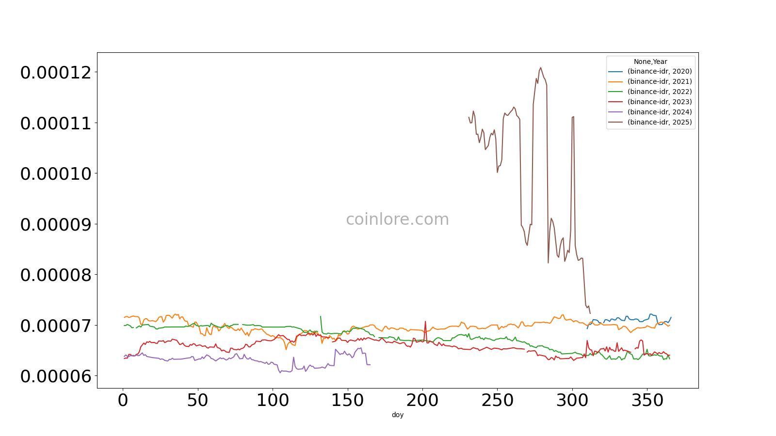 Binance IDR Historical year over year chart