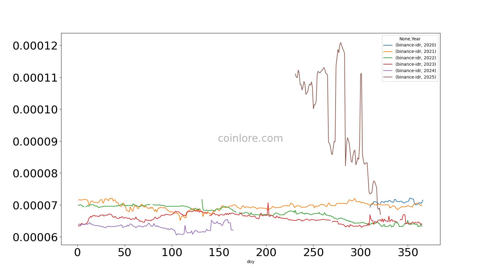 Year Over Year Binance IDR Price