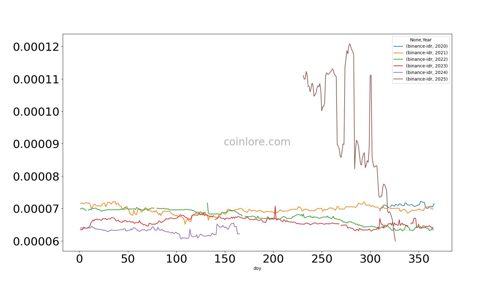 Binance IDR Historical year over year chart