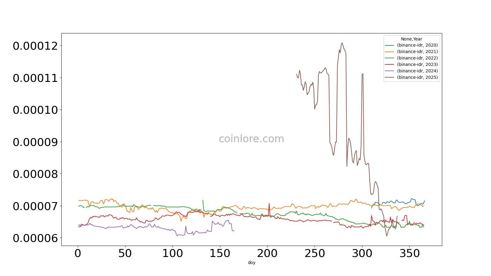 Binance IDR Historical year over year chart