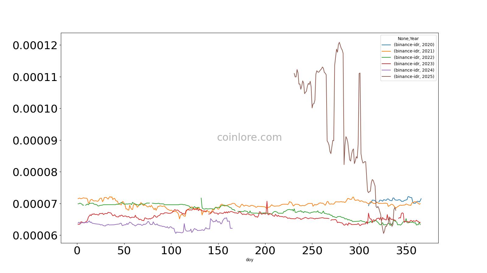 Binance IDR Historical year over year chart