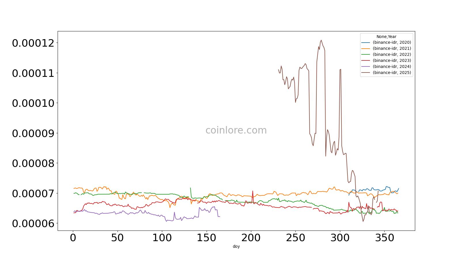 Binance IDR Historical year over year chart